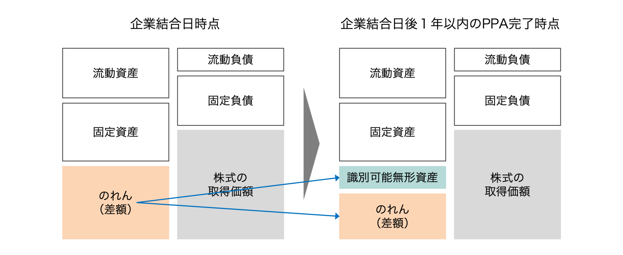 クイックに理解する「PPAで認識される無形資産の税効果」