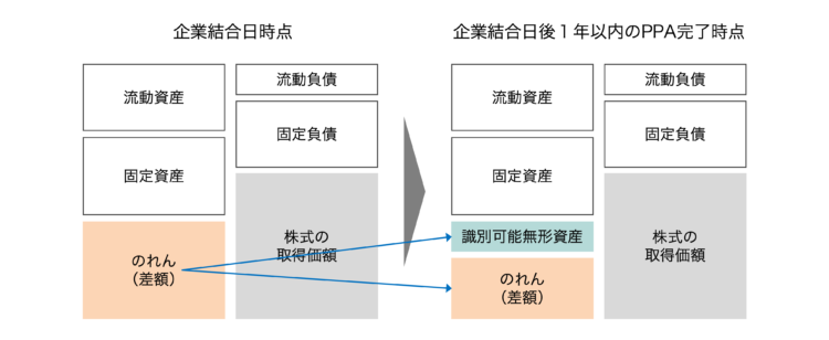 クイックに理解する「PPAで認識される無形資産の税効果」