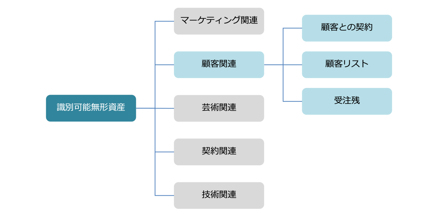 クイックに理解する「超過収益法（MPEEM）」
