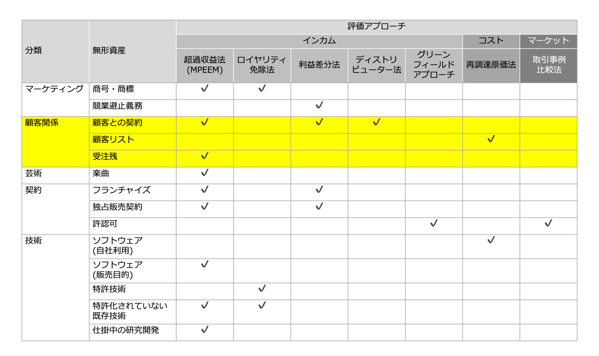 クイックに理解する「超過収益法（MPEEM）」