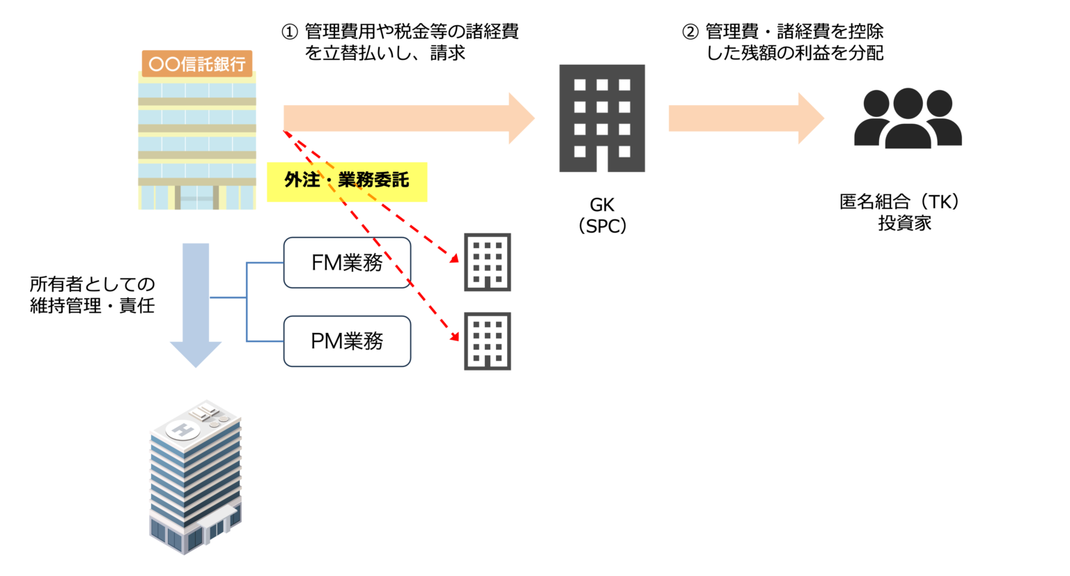クイックに理解する「GK-TKスキーム」